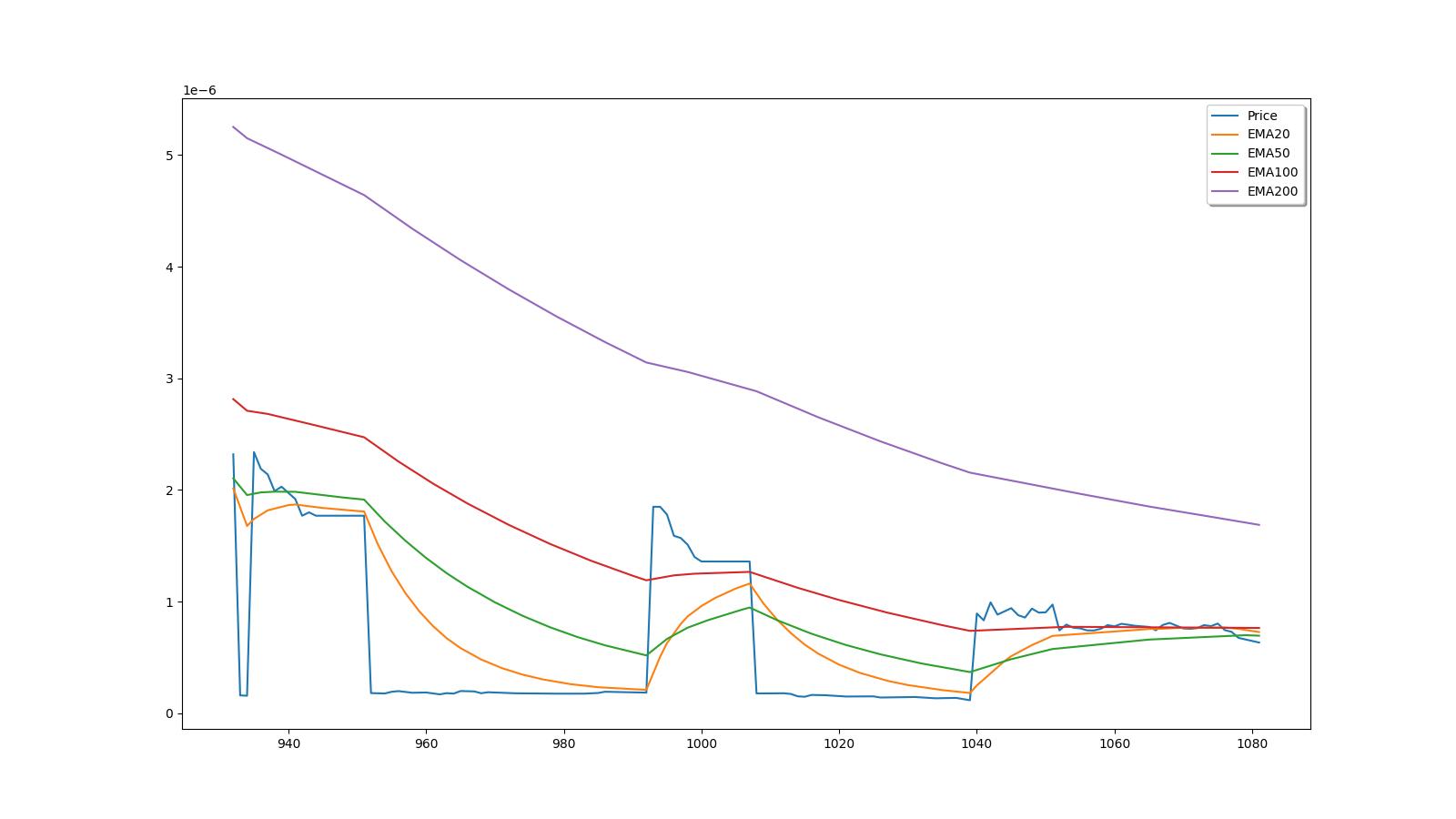 Laika Exponential Moving Averages