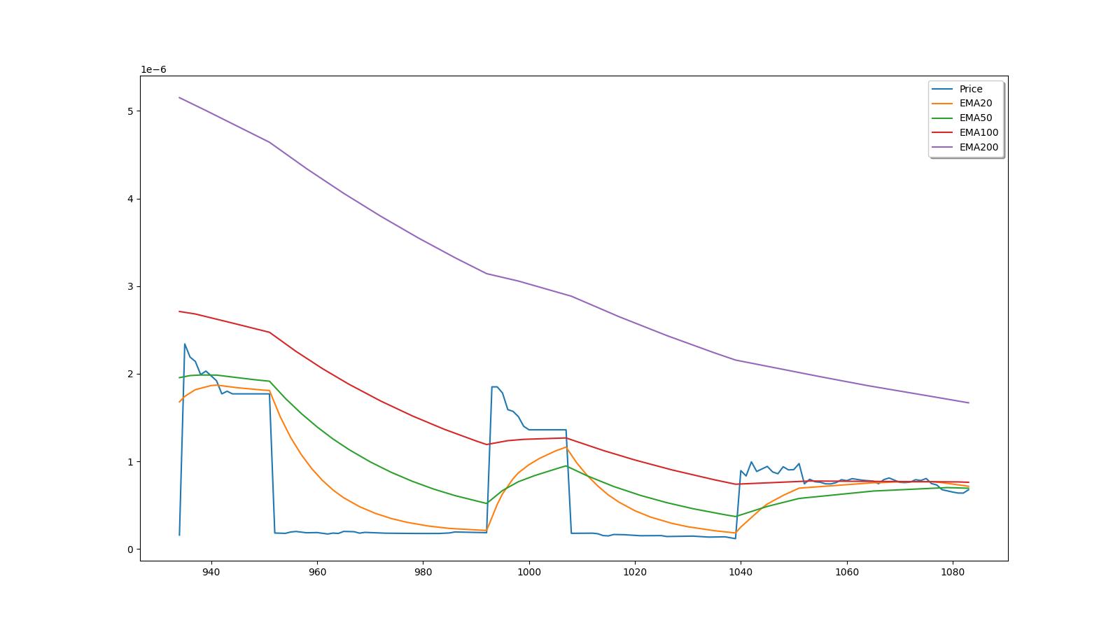 Laika Exponential Moving Averages