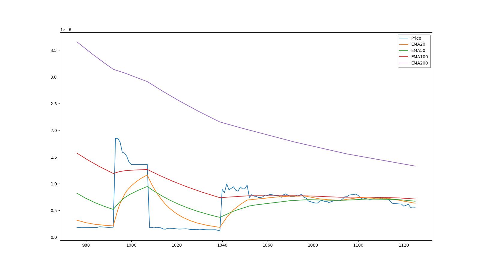 Laika Exponential Moving Averages