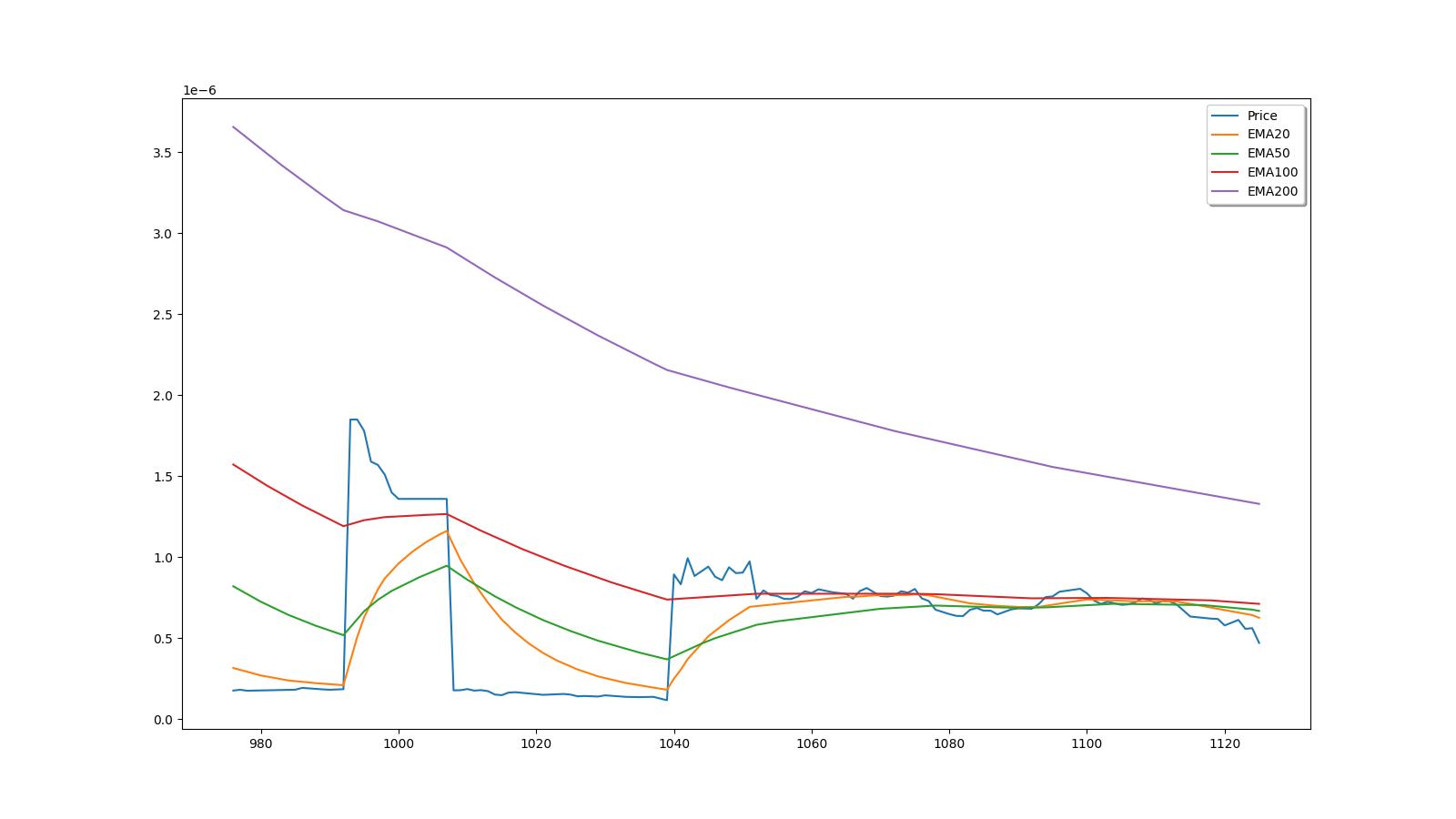 Laika Exponential Moving Averages