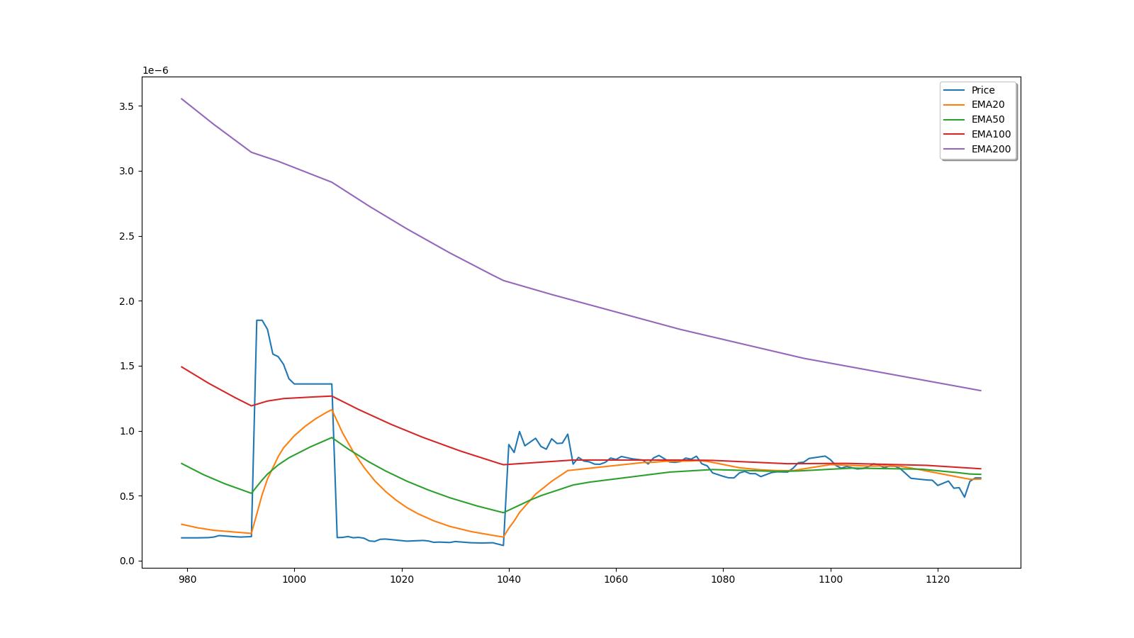 Laika Exponential Moving Averages