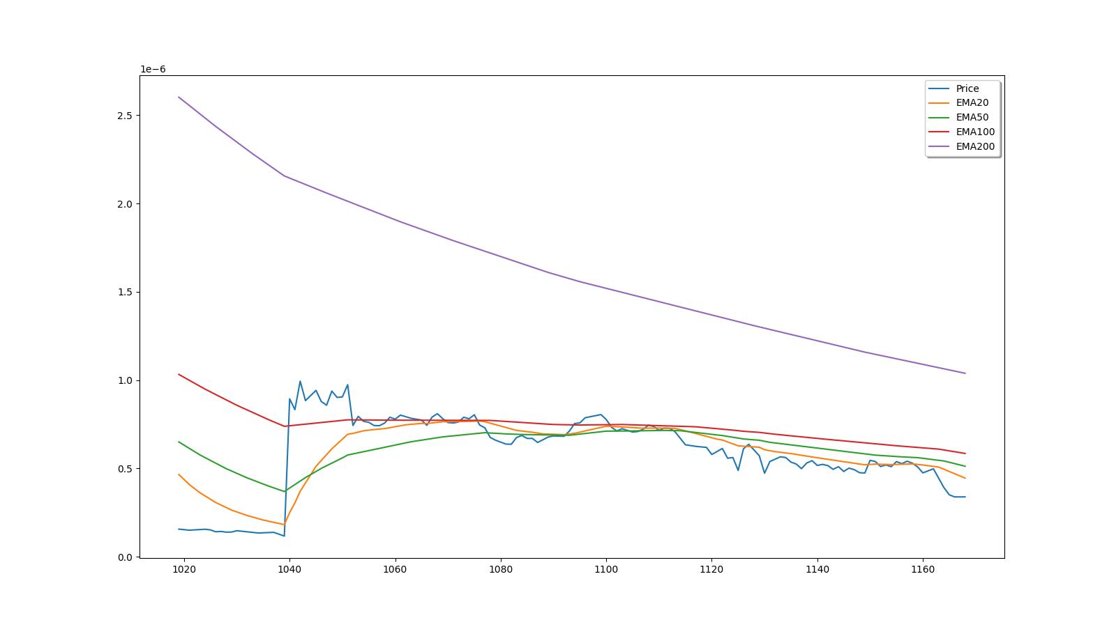 Laika Exponential Moving Averages