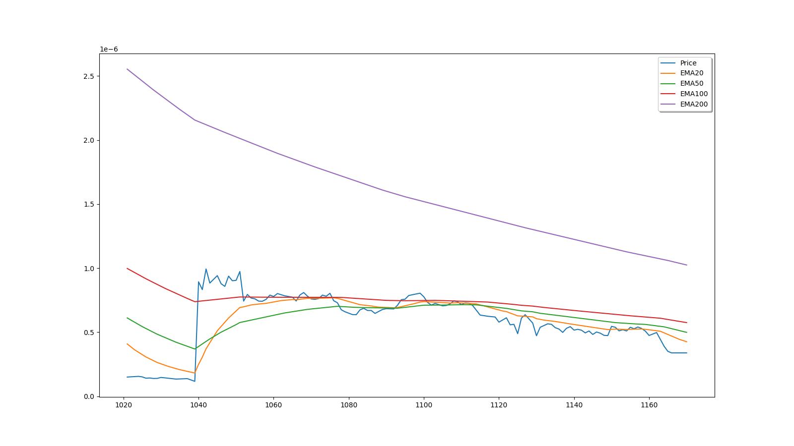 Laika Exponential Moving Averages