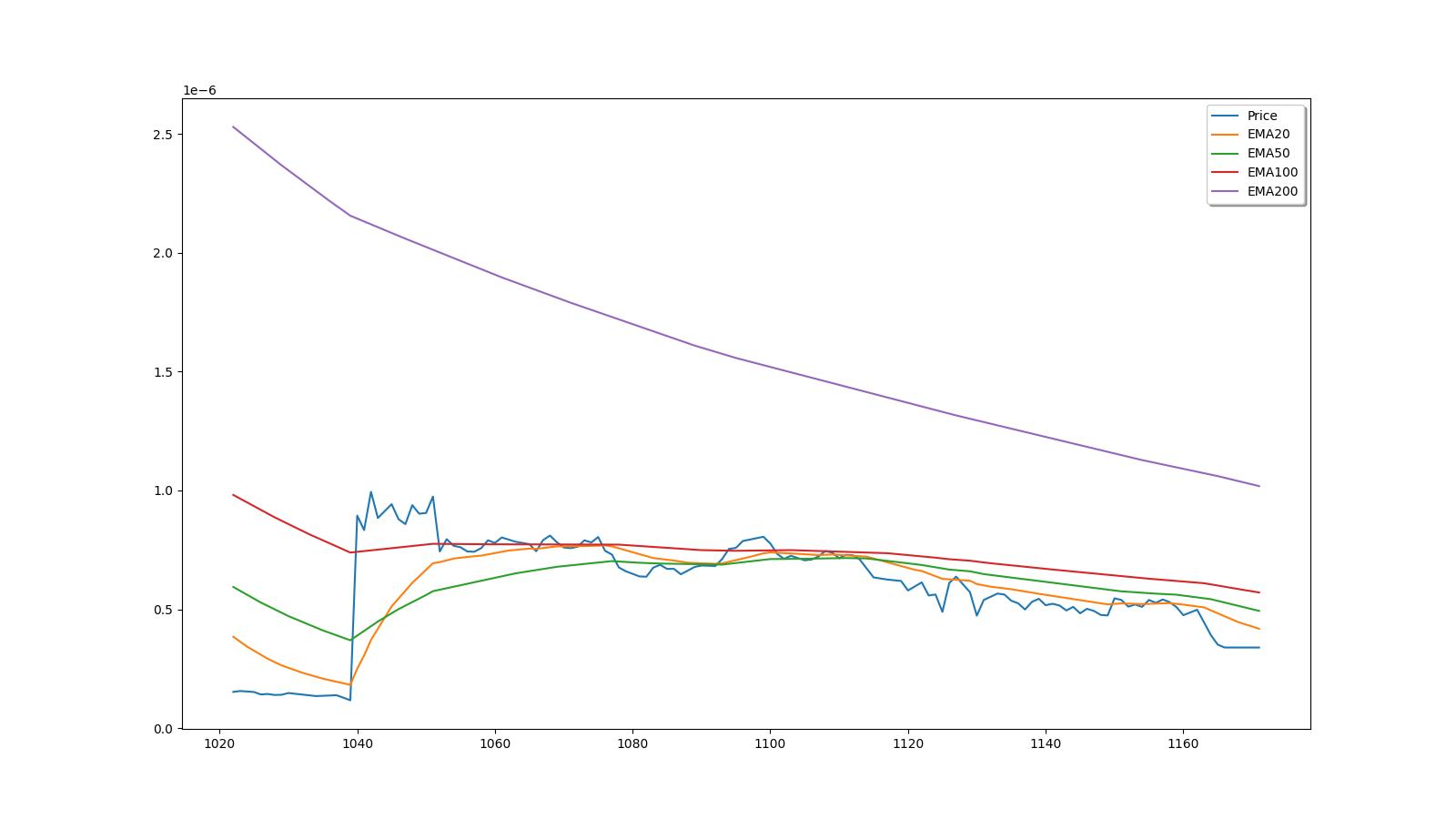 Laika Exponential Moving Averages