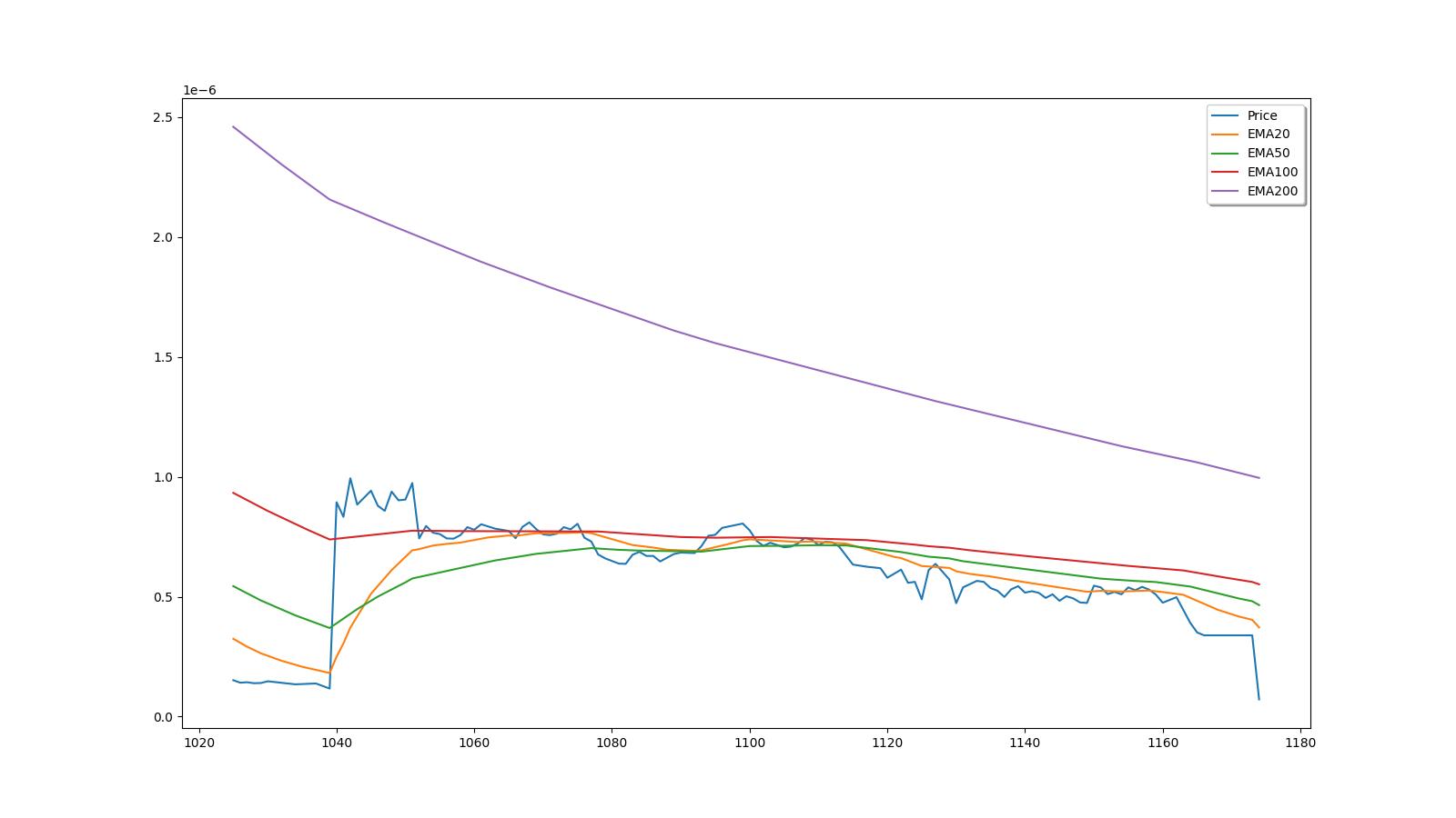 Laika Exponential Moving Averages