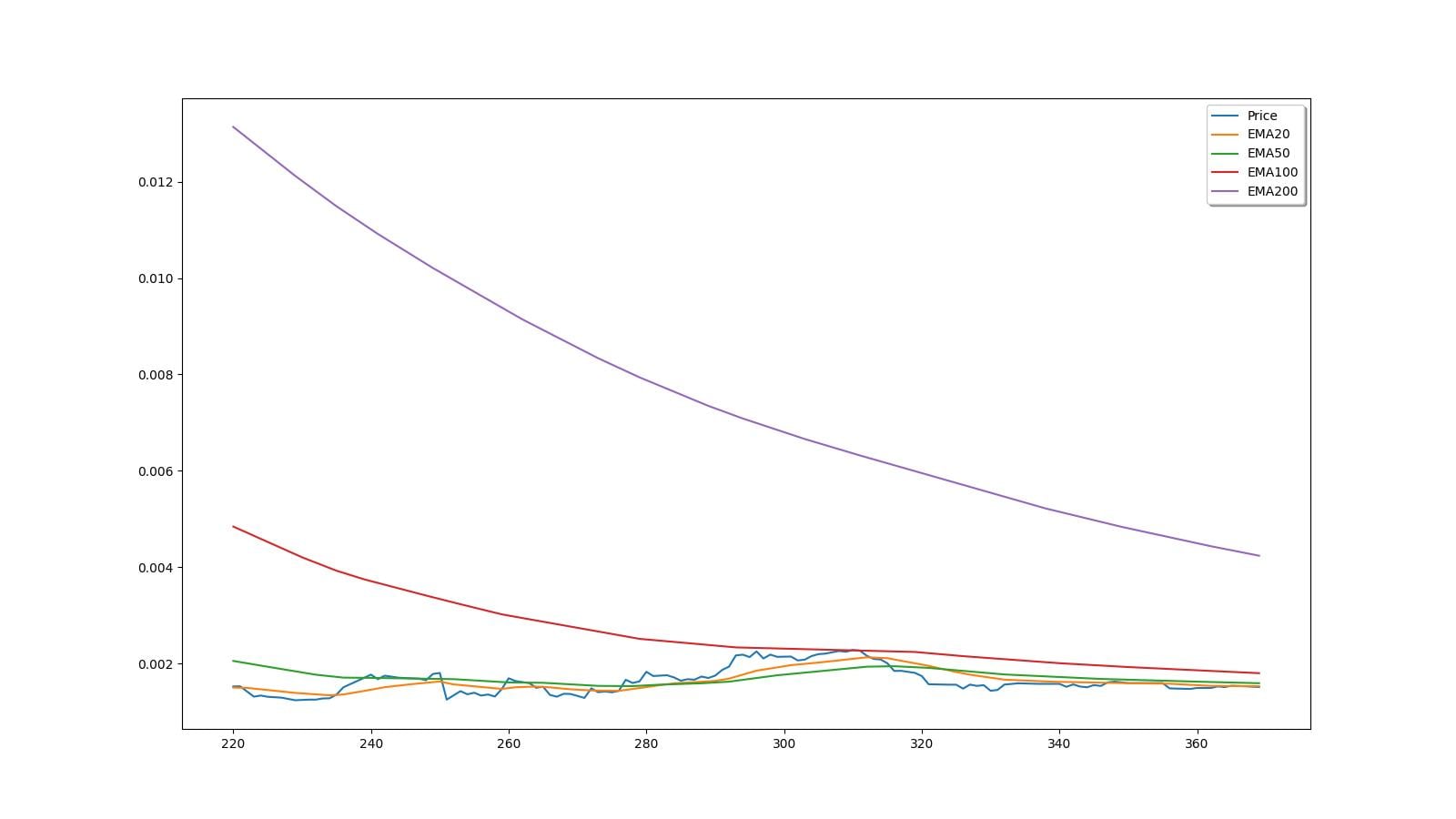 Lair Exponential Moving Averages