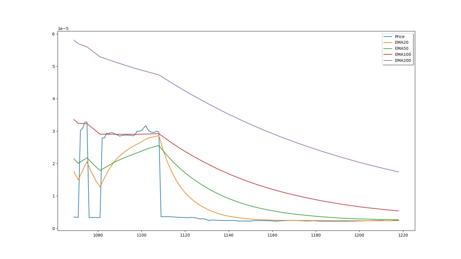 LakeViewMeta Exponential Moving Averages