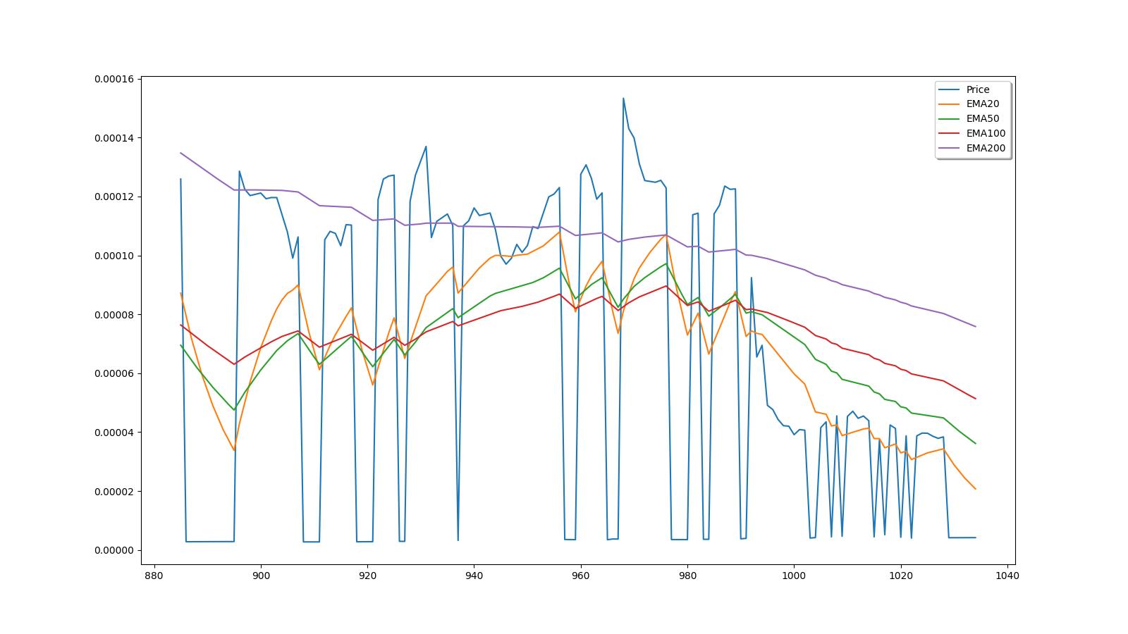 LakeViewMeta Exponential Moving Averages