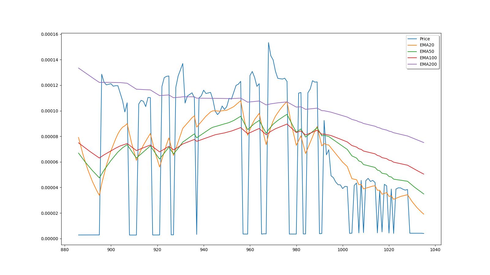 LakeViewMeta Exponential Moving Averages