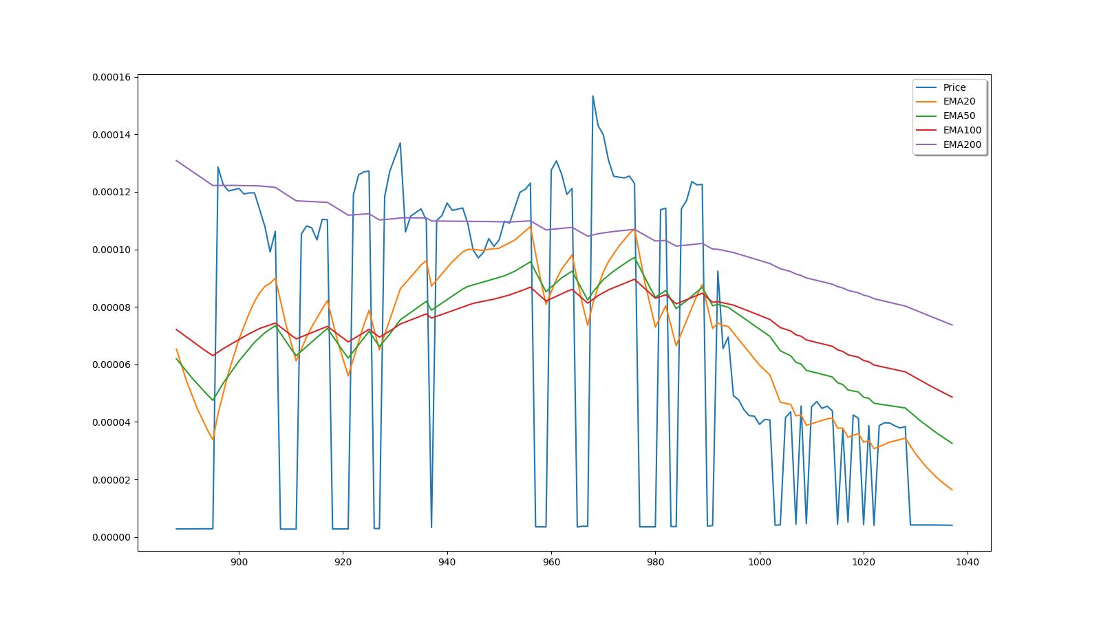LakeViewMeta Exponential Moving Averages