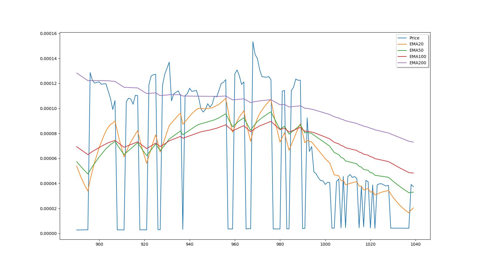 LakeViewMeta Exponential Moving Averages