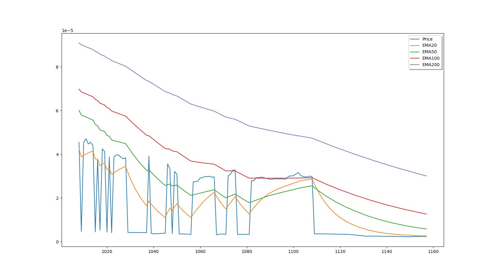 LakeViewMeta Exponential Moving Averages
