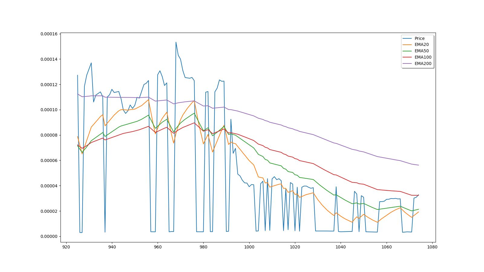 LakeViewMeta Exponential Moving Averages