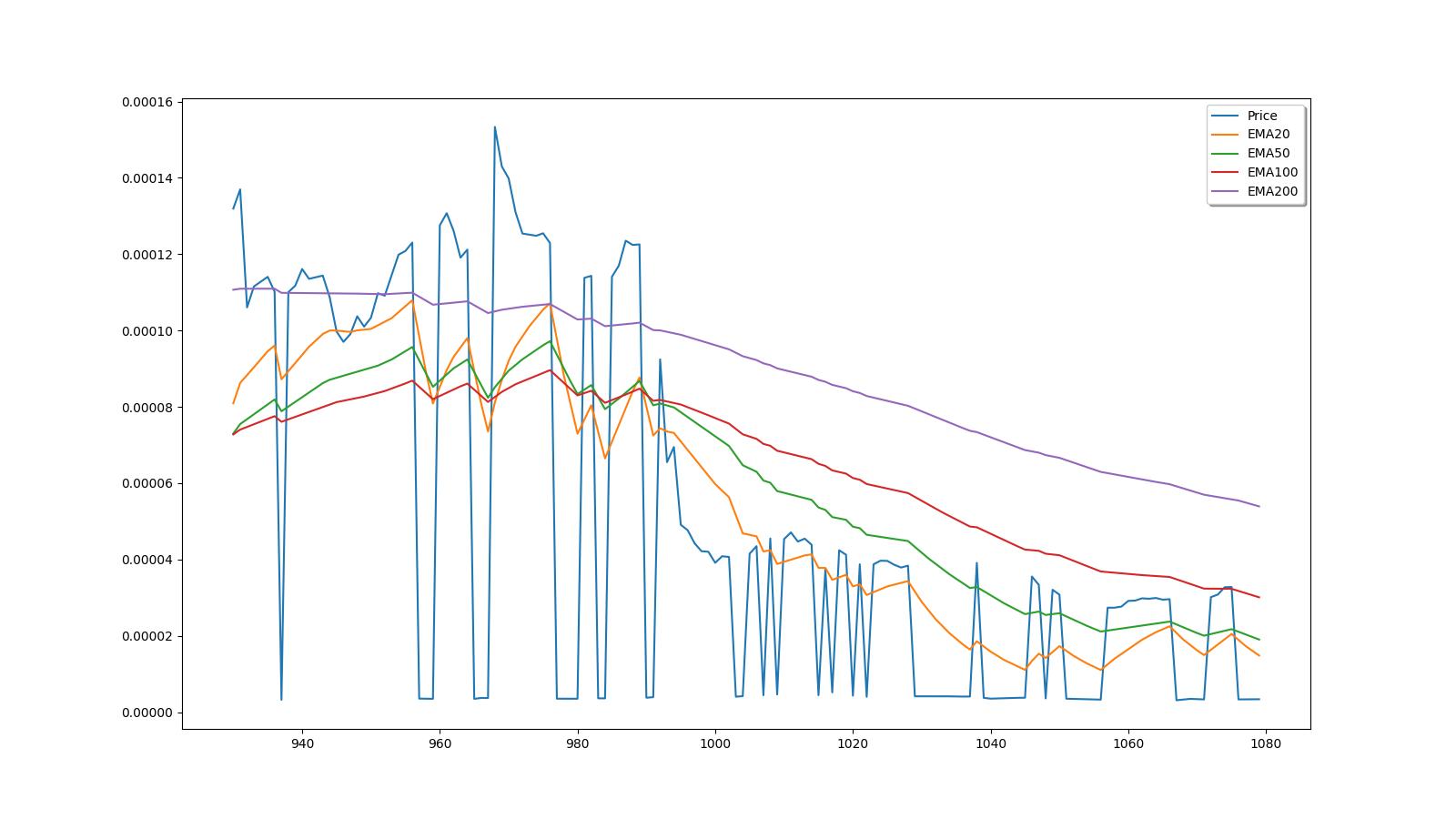LakeViewMeta Exponential Moving Averages