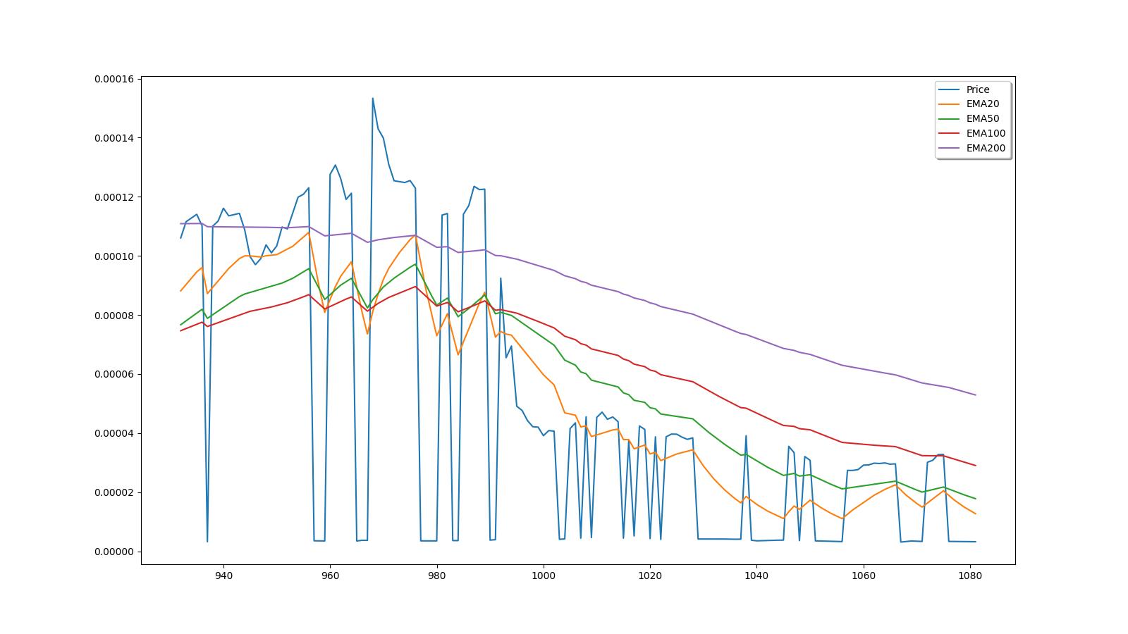 LakeViewMeta Exponential Moving Averages