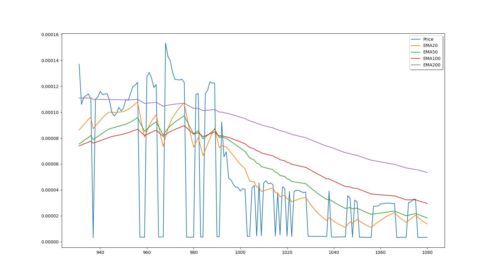 LakeViewMeta Exponential Moving Averages
