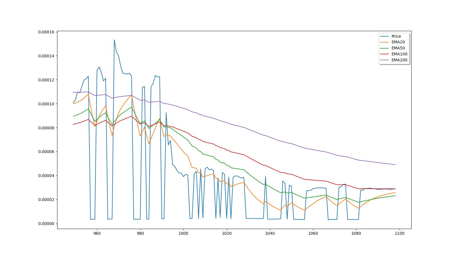 LakeViewMeta Exponential Moving Averages