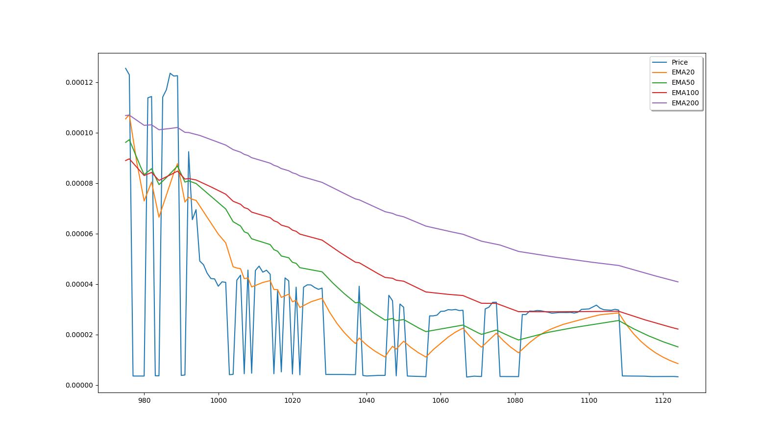 LakeViewMeta Exponential Moving Averages