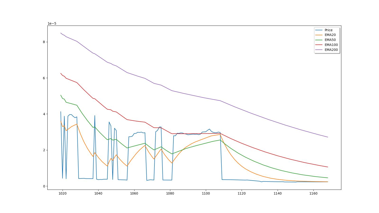 LakeViewMeta Exponential Moving Averages