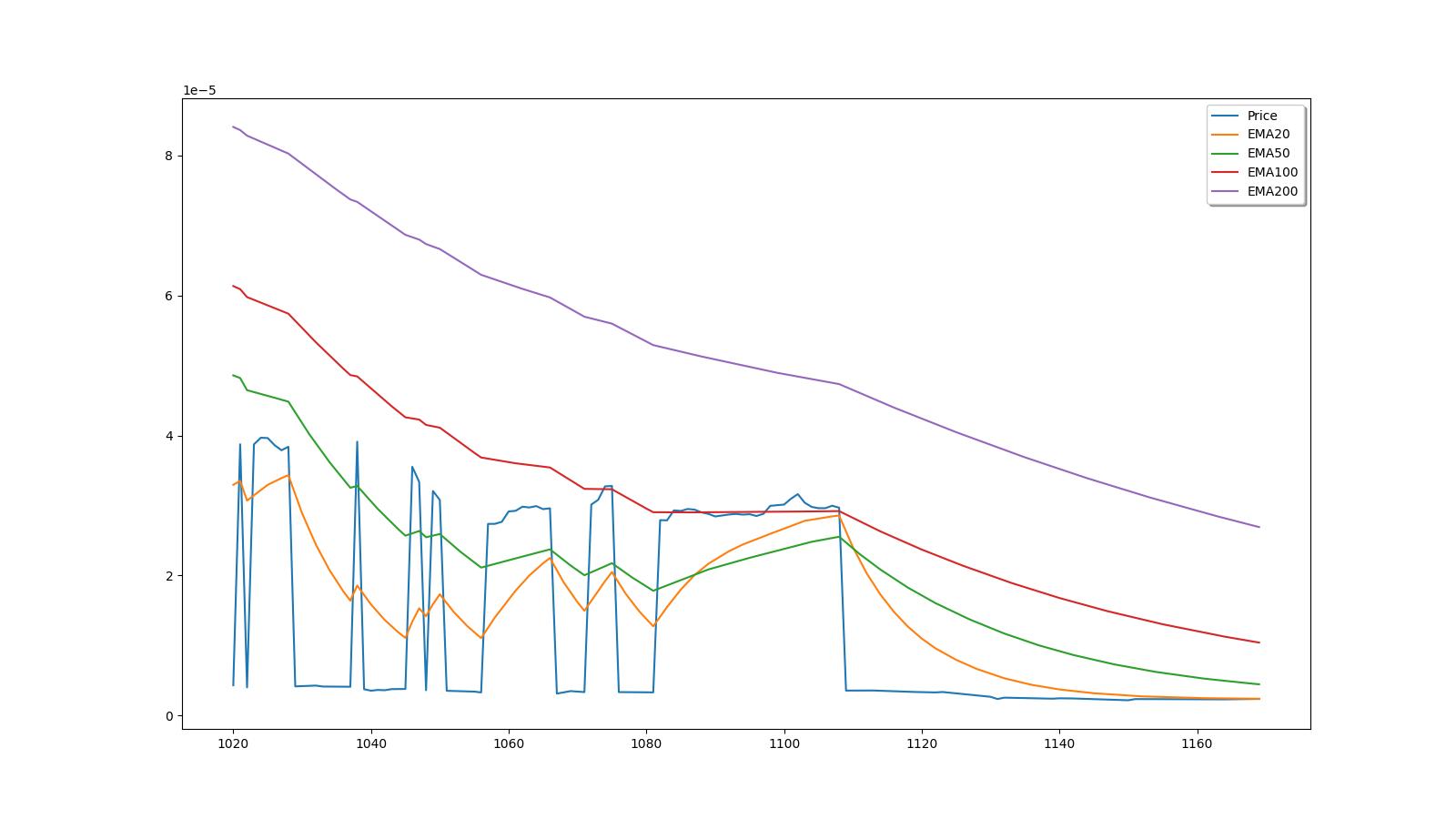 LakeViewMeta Exponential Moving Averages
