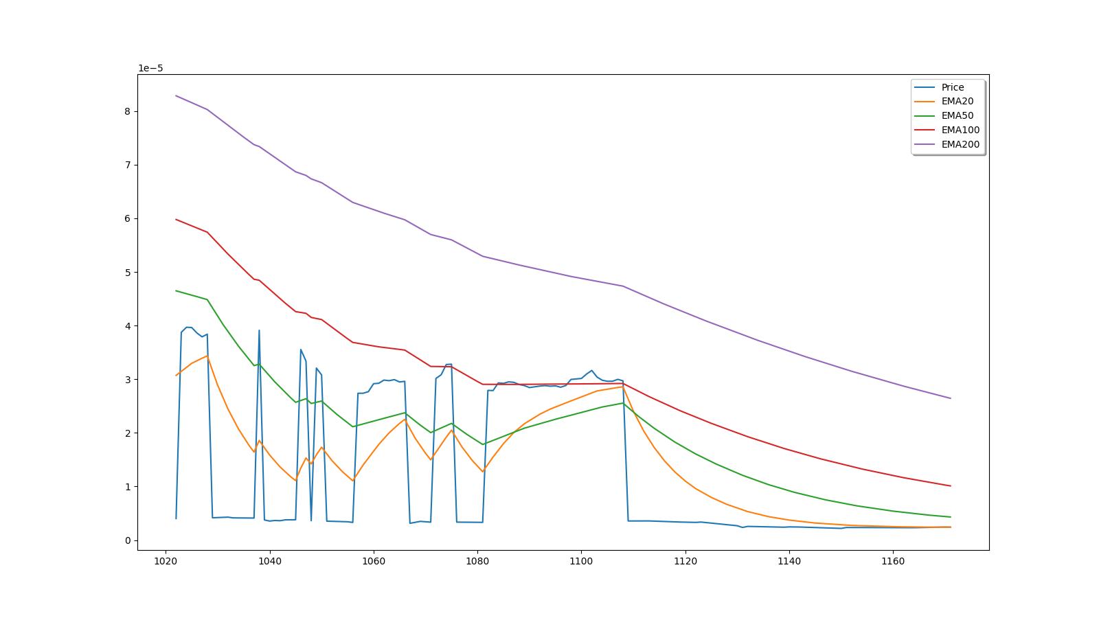 LakeViewMeta Exponential Moving Averages