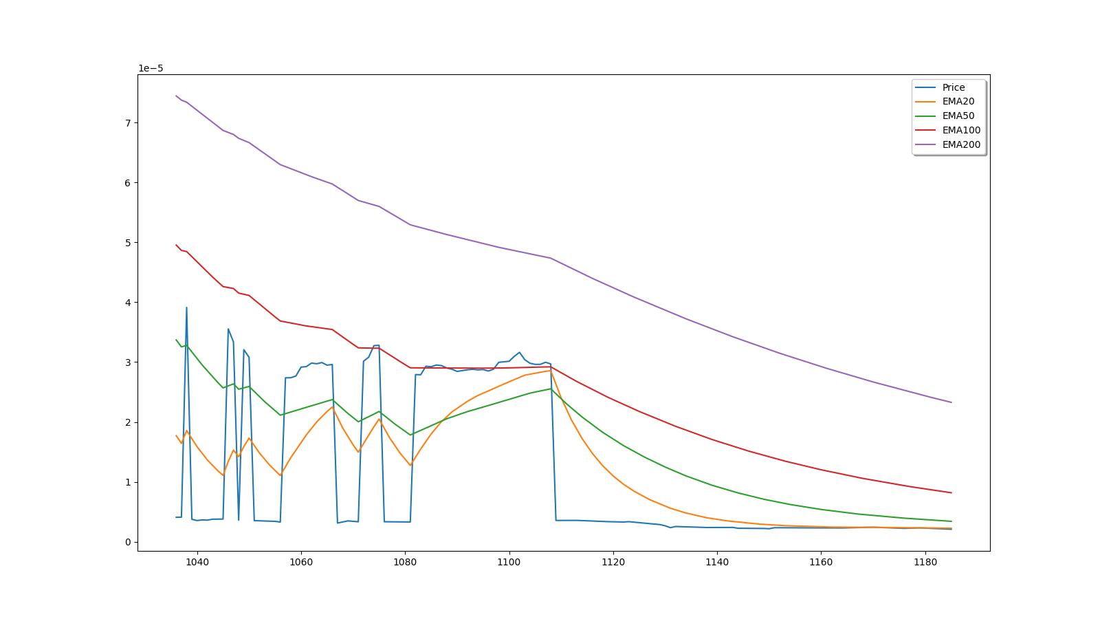 LakeViewMeta Exponential Moving Averages