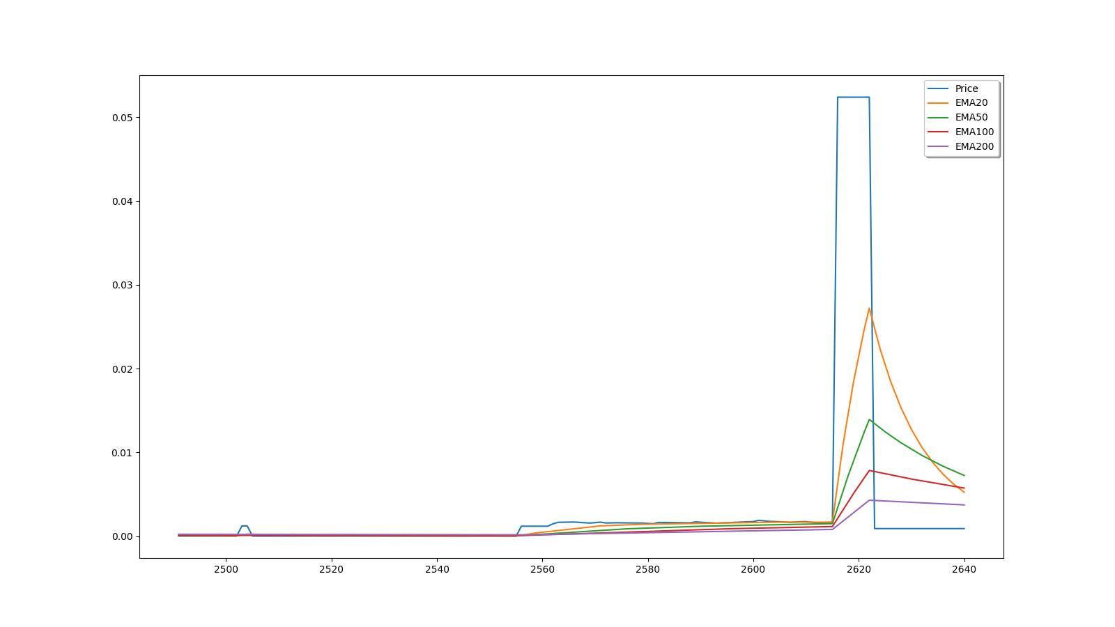 Lambda Exponential Moving Averages