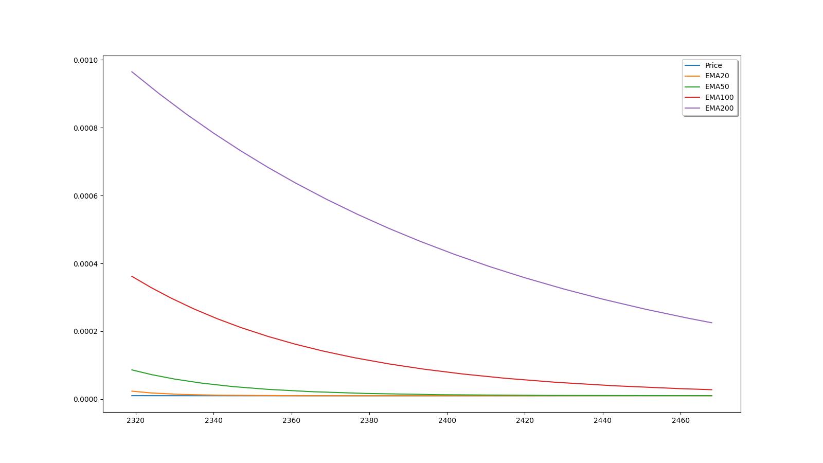 Lambda Exponential Moving Averages