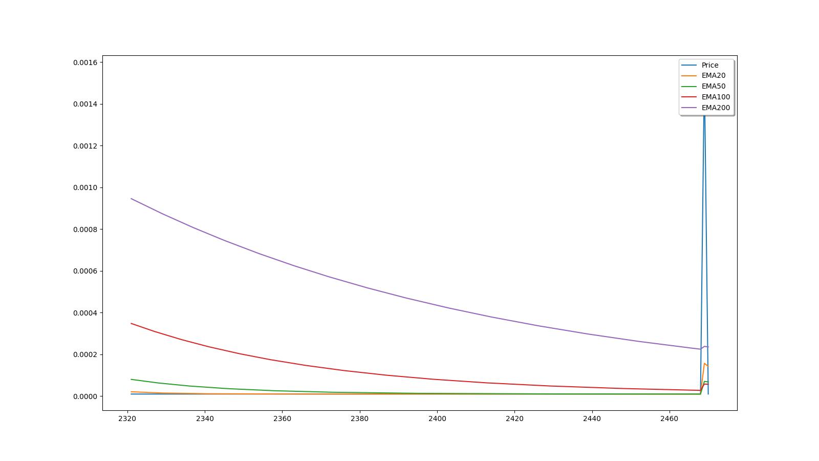 Lambda Exponential Moving Averages