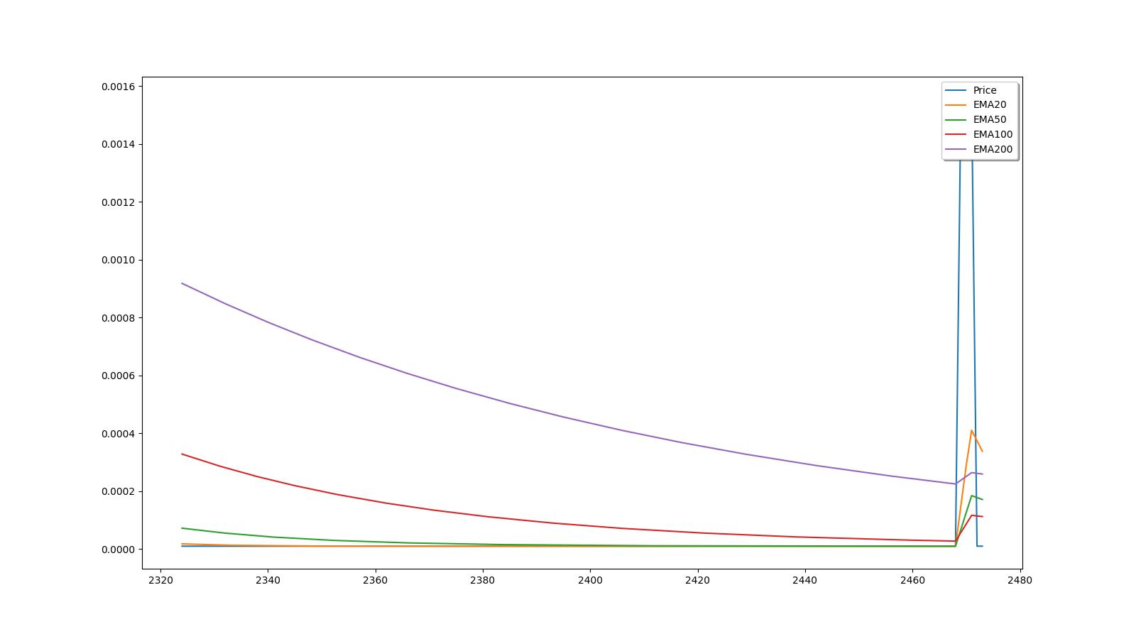 Lambda Exponential Moving Averages