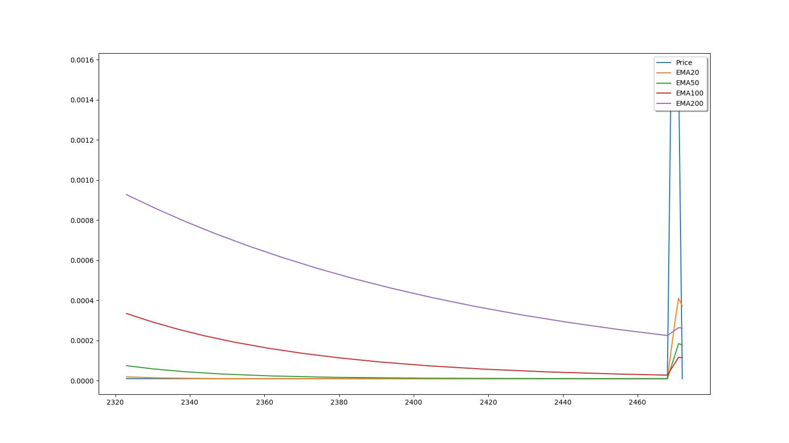 Lambda Exponential Moving Averages