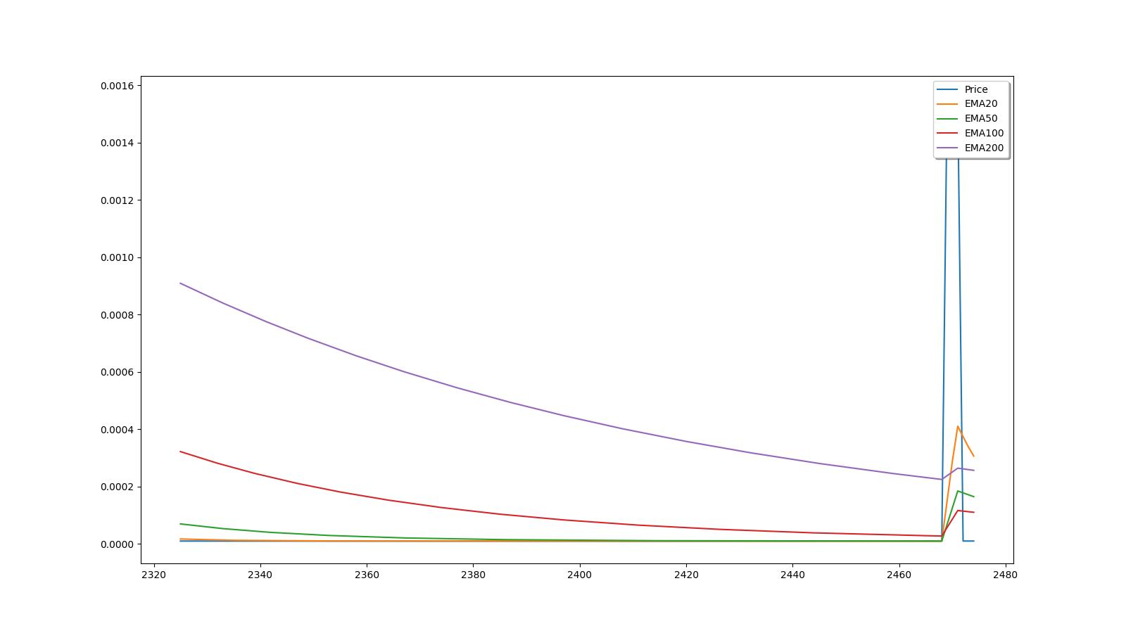 람다 Exponential Moving Averages