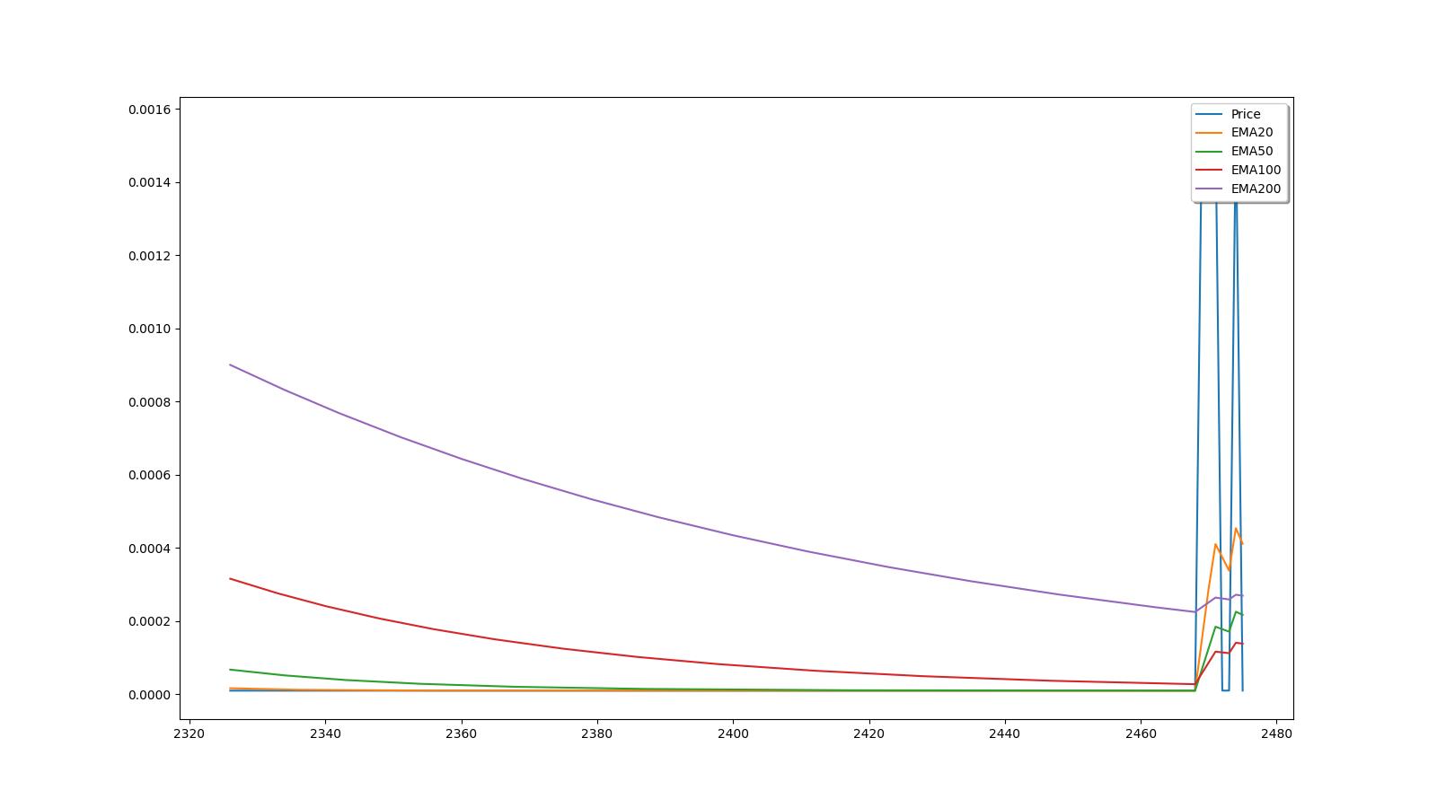 Lambda Exponential Moving Averages