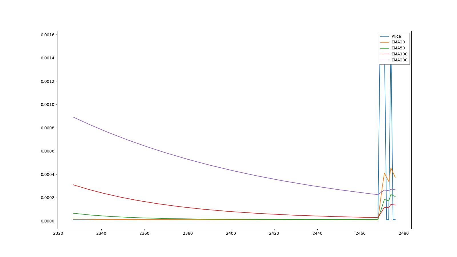 Lambda Exponential Moving Averages