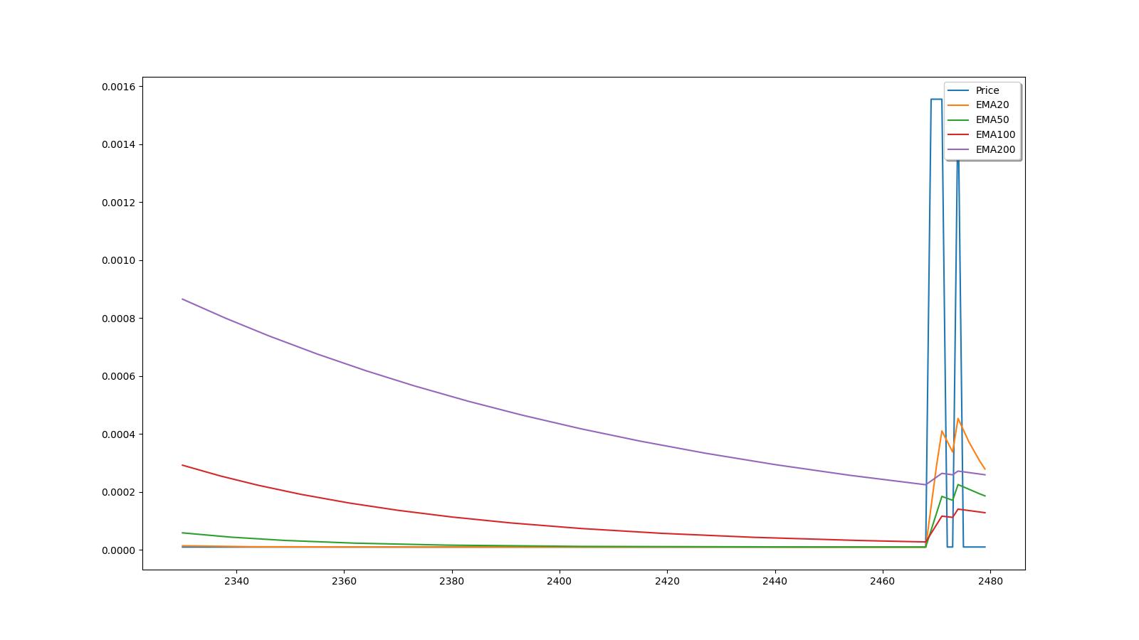 Lambda Exponential Moving Averages