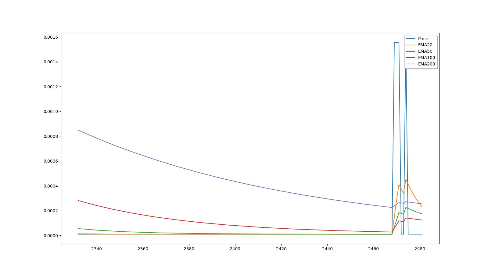 Lambda Exponential Moving Averages