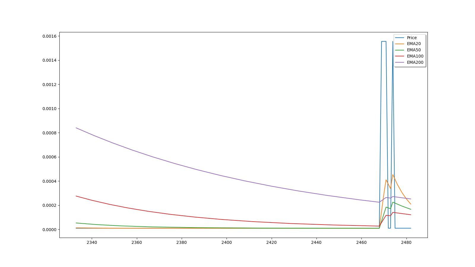 Lambda Exponential Moving Averages