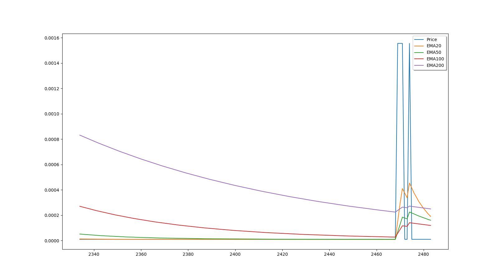 Lambda Exponential Moving Averages