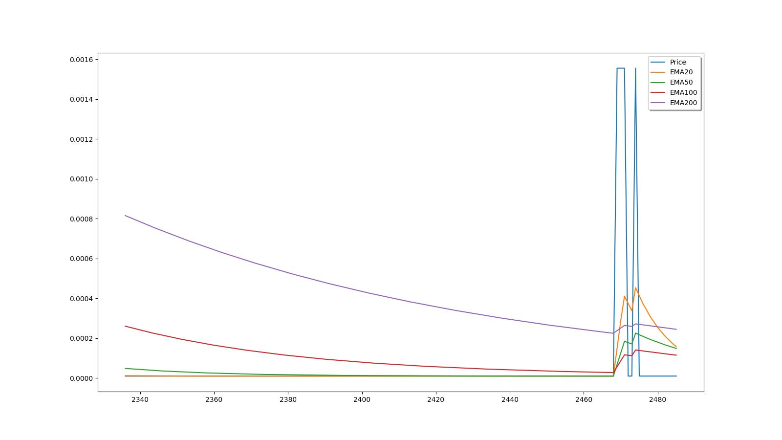 Lambda Exponential Moving Averages