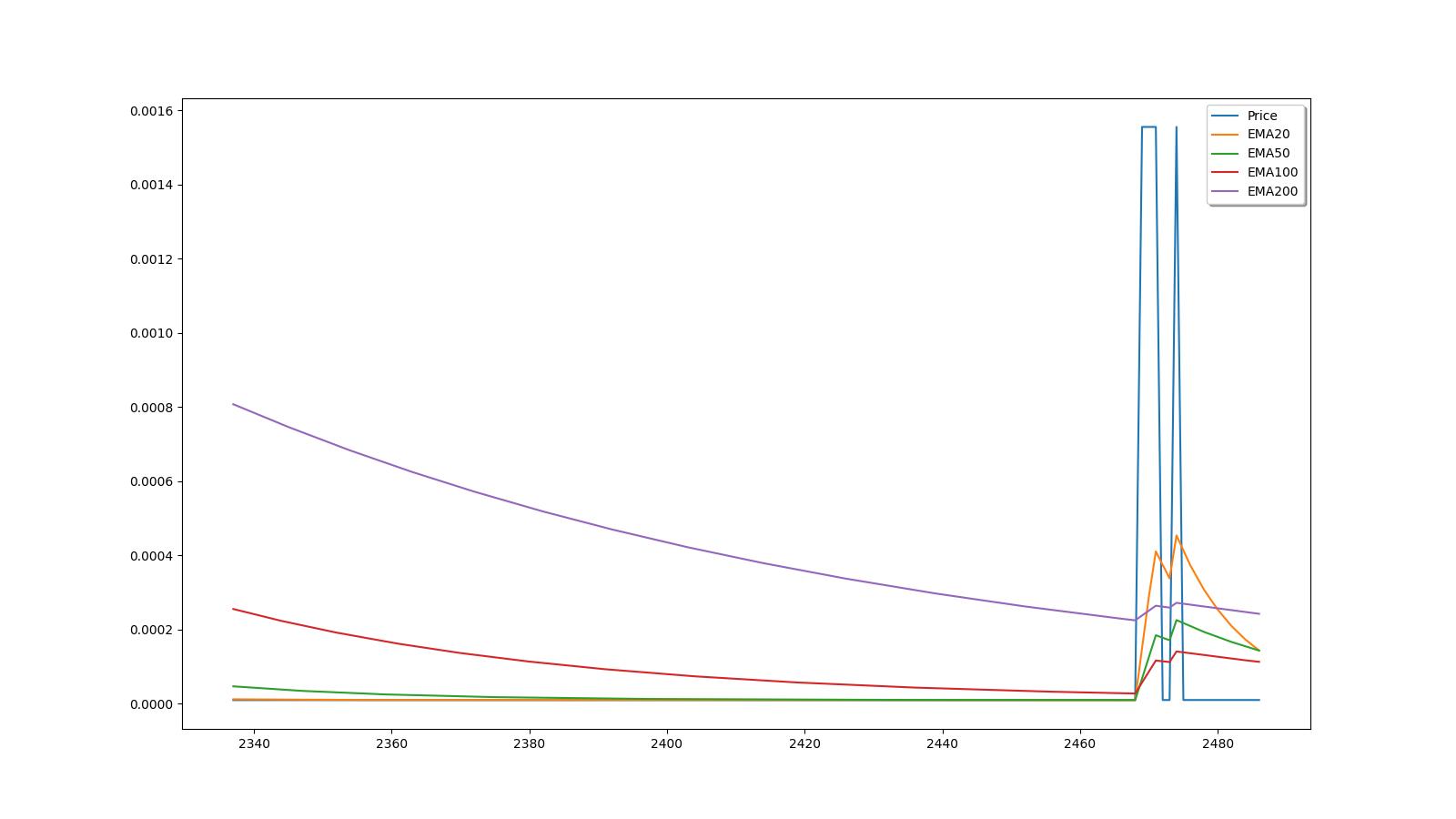 Lambda Exponential Moving Averages