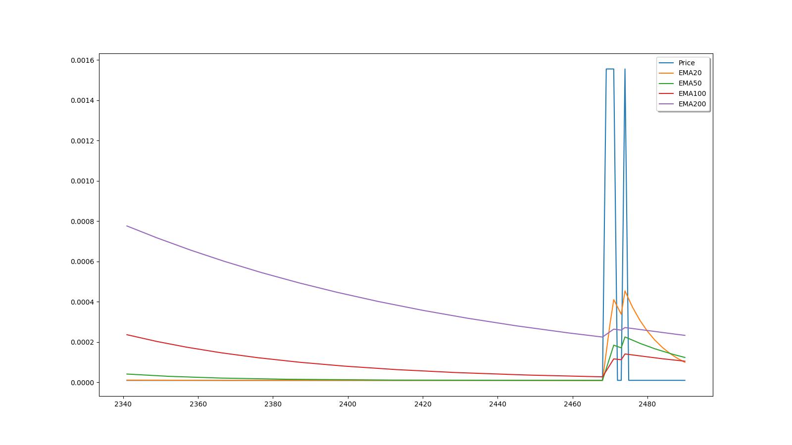 Lambda Exponential Moving Averages