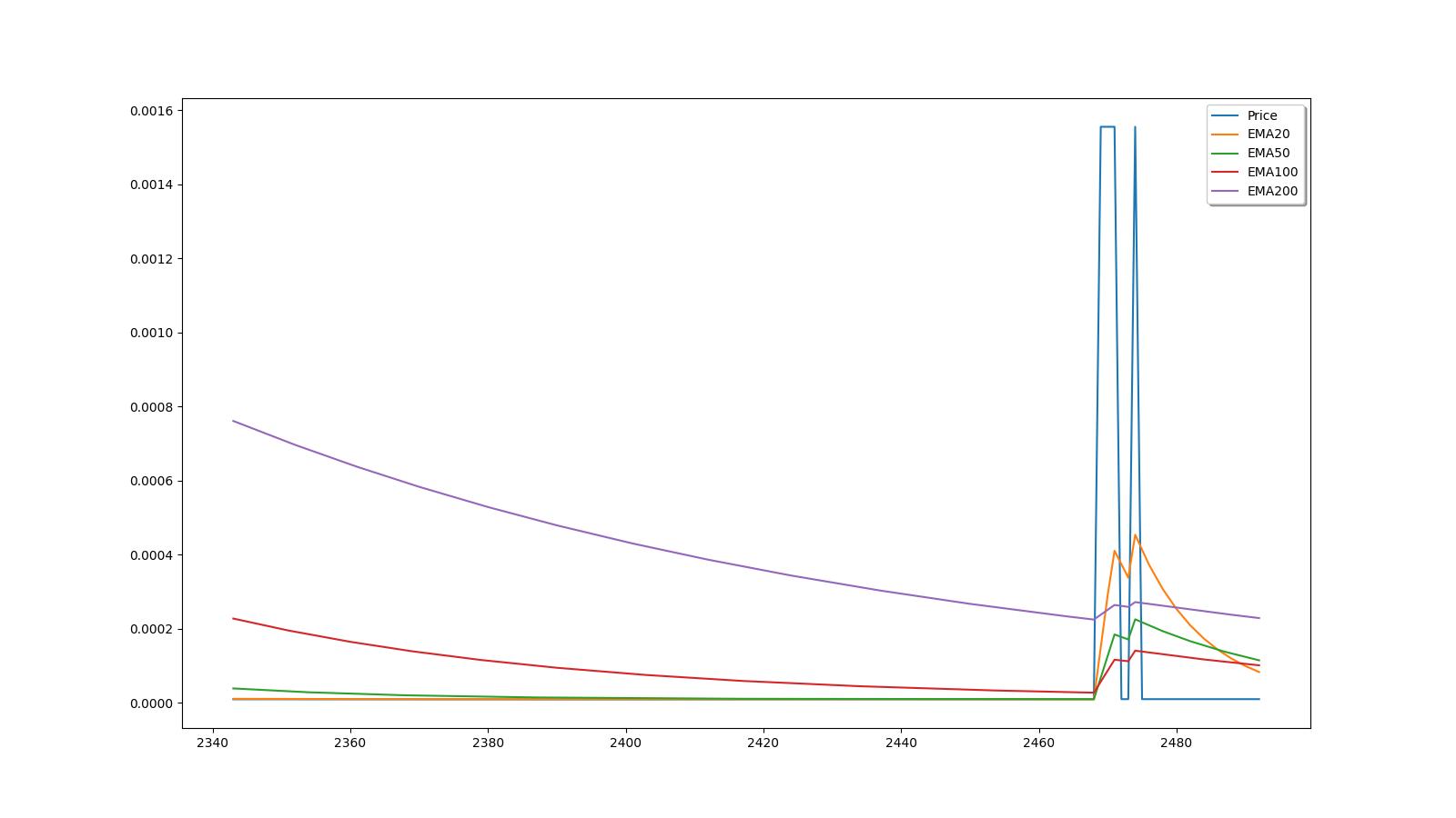 Lambda Exponential Moving Averages