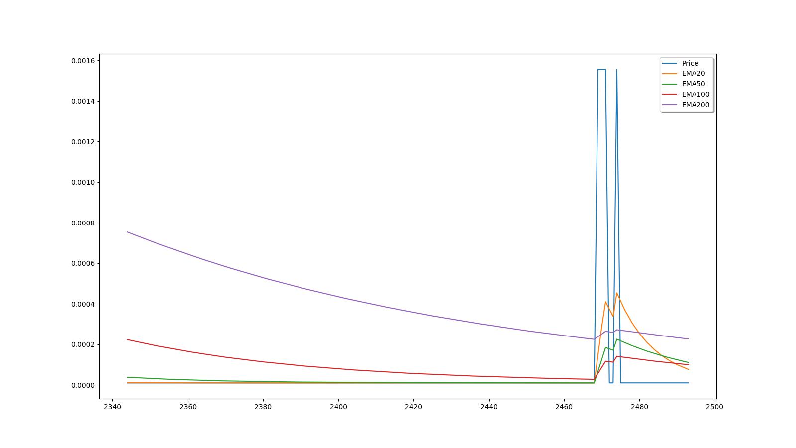 Lambda Exponential Moving Averages