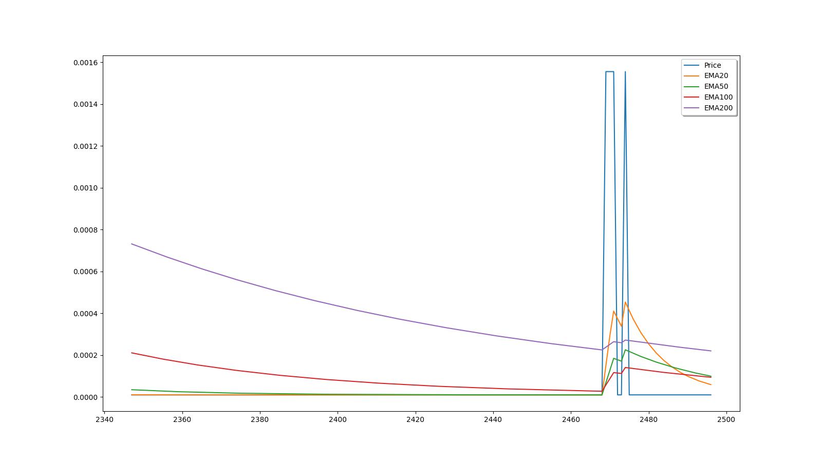 Lambda Exponential Moving Averages