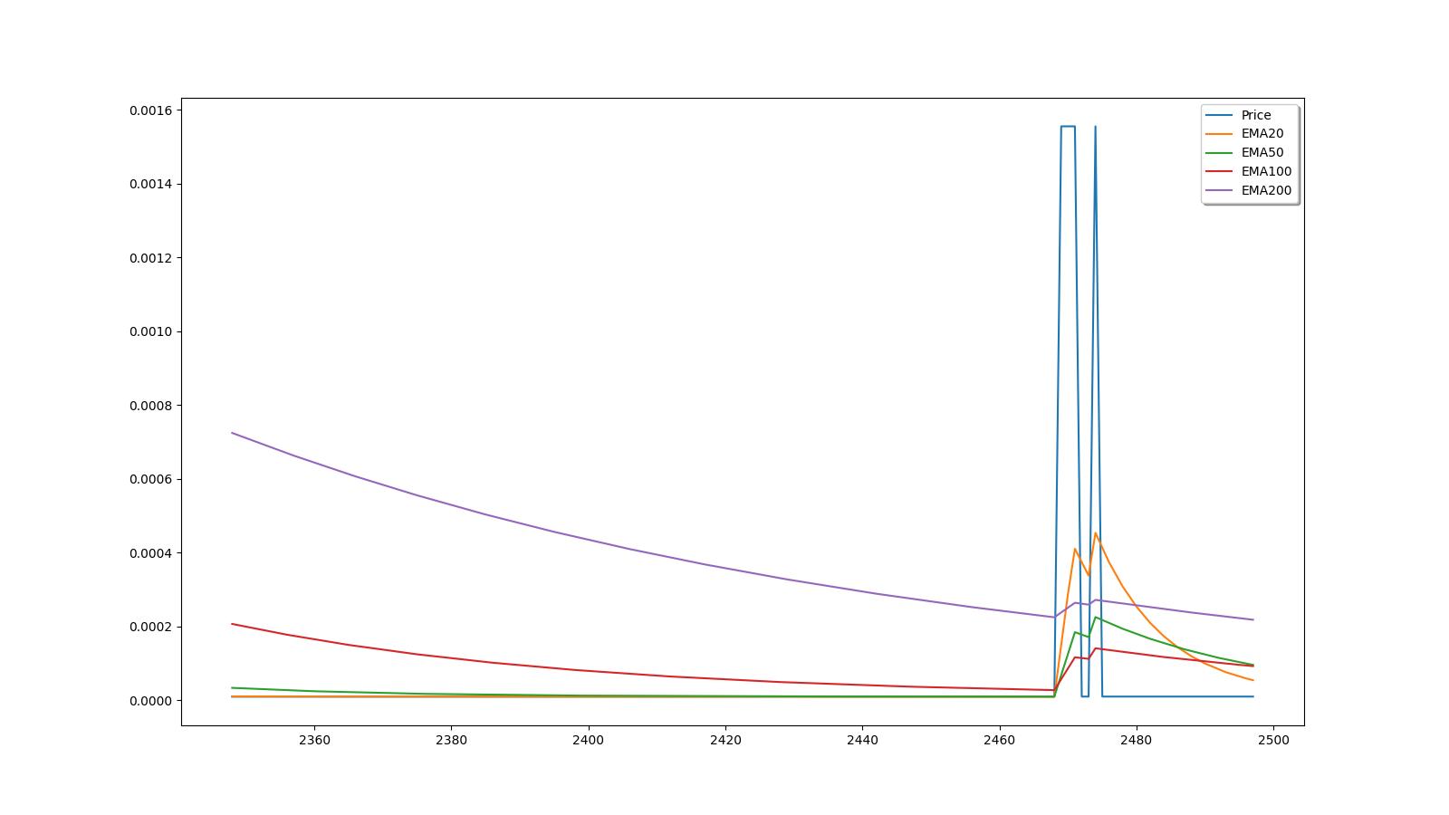 Lambda Exponential Moving Averages