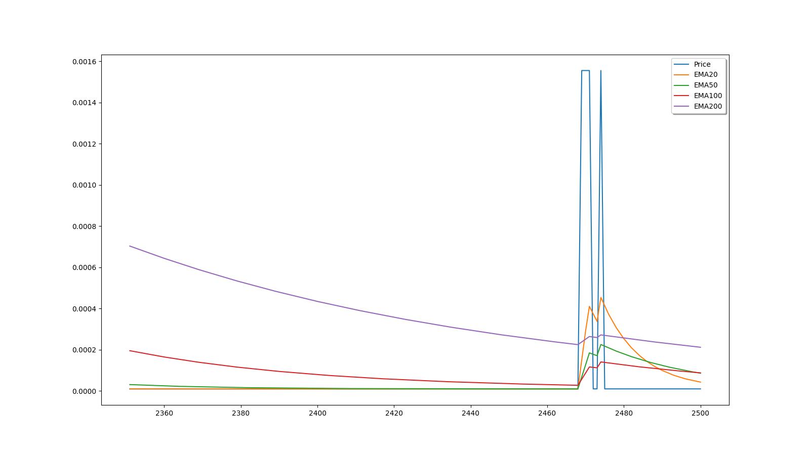 Lambda Exponential Moving Averages