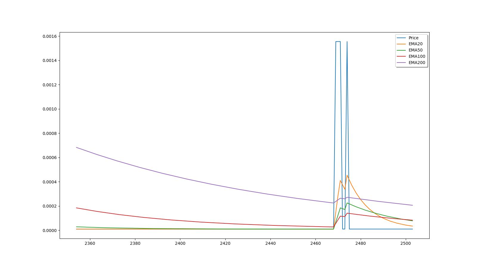 Lambda Exponential Moving Averages