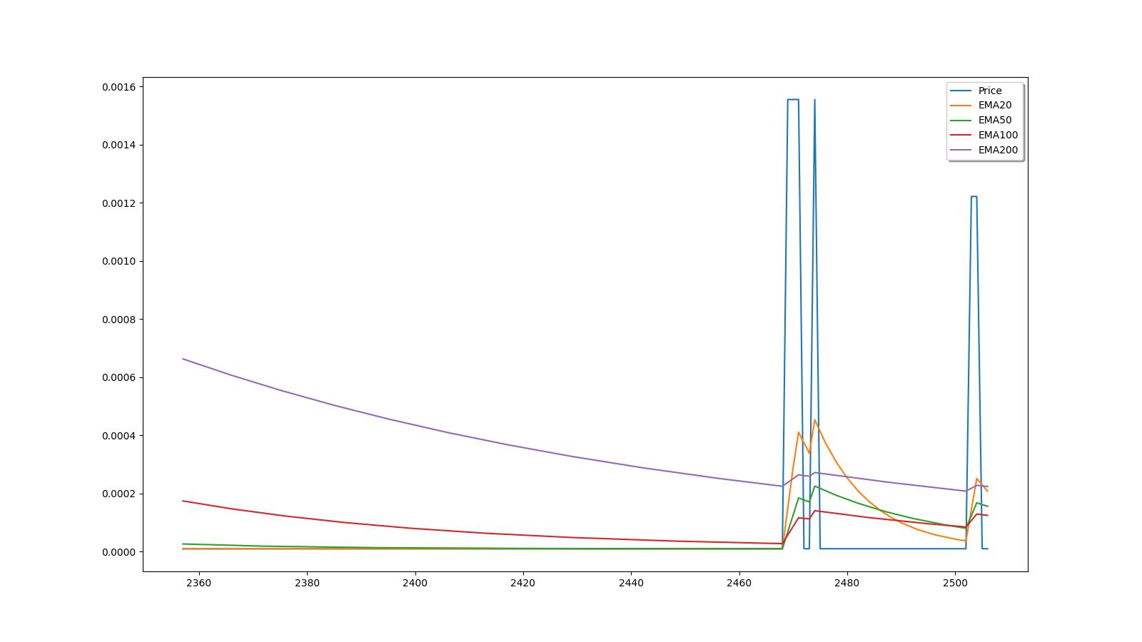 Lambda Exponential Moving Averages