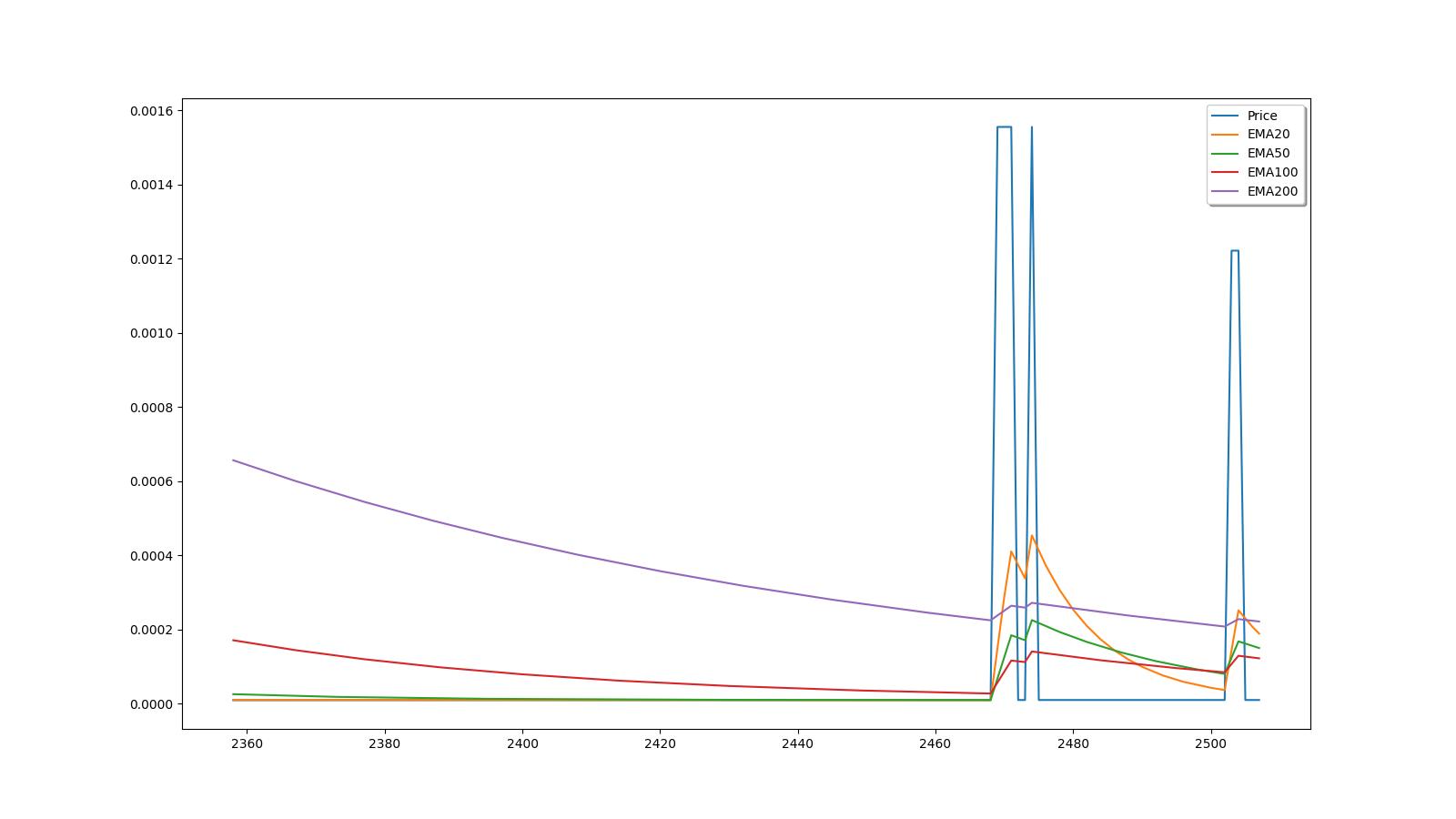 Lambda Exponential Moving Averages