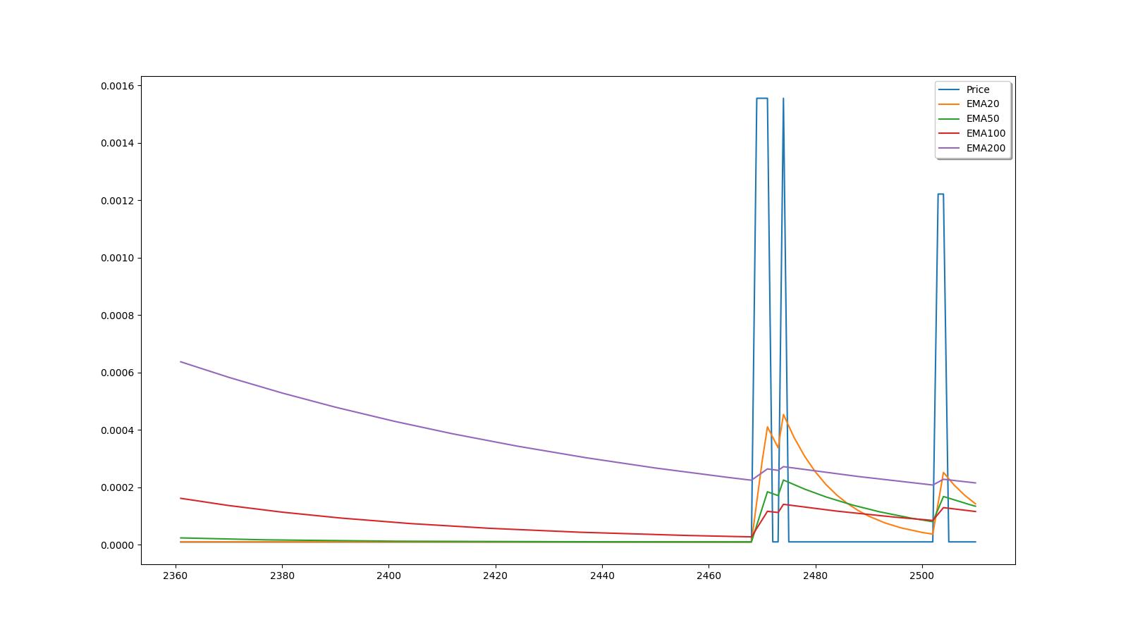 Lambda Exponential Moving Averages